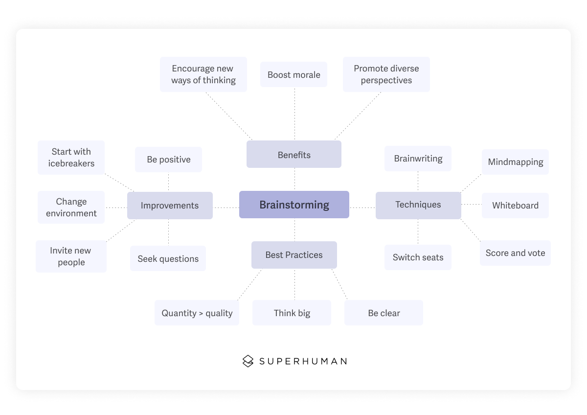 Getting the most out of your brainstorming sessions