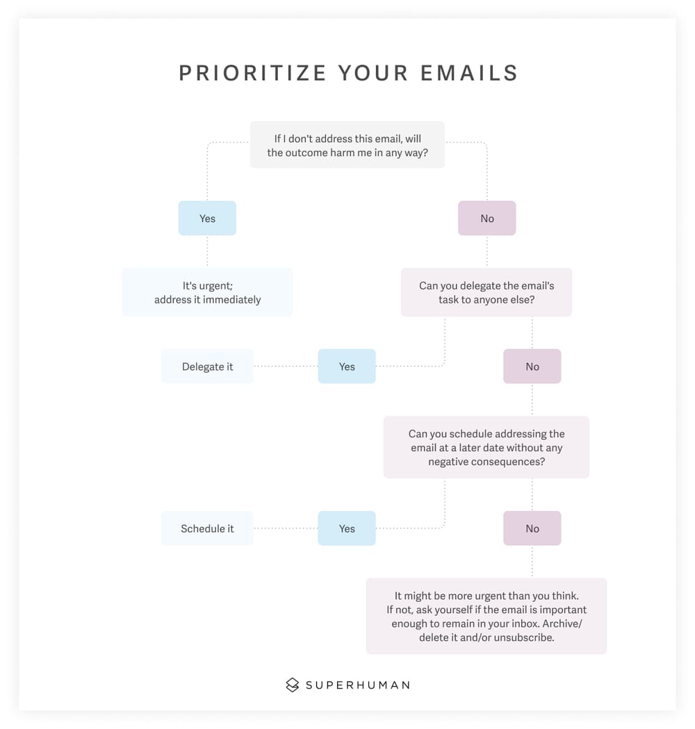 Inbox Zero Method: How to Inbox Zero in 15 Minutes