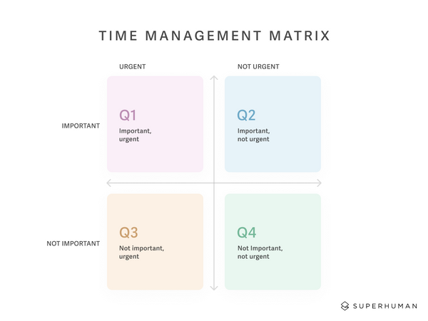 Prioritize email responses using the time management matrix